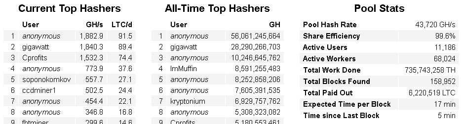 Best Litecoin Mining Pools: 3 Best Places to Mine LTC in 2025