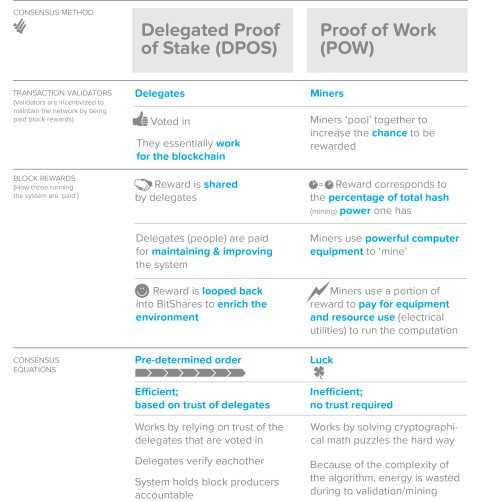Delegated Proof of Stake (DPoS): What is It? | Complete Beginners Guide