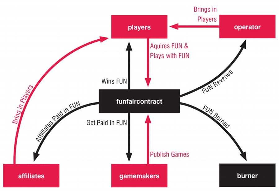 FunFair Review: What are FUN Tokens? | What You Need to Know