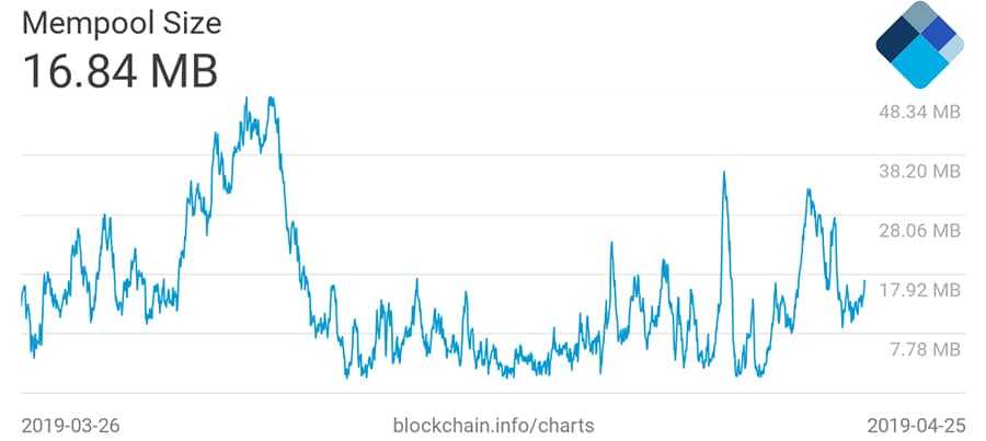 What is The Bitcoin Mempool? | How To Speed BTC Transactions