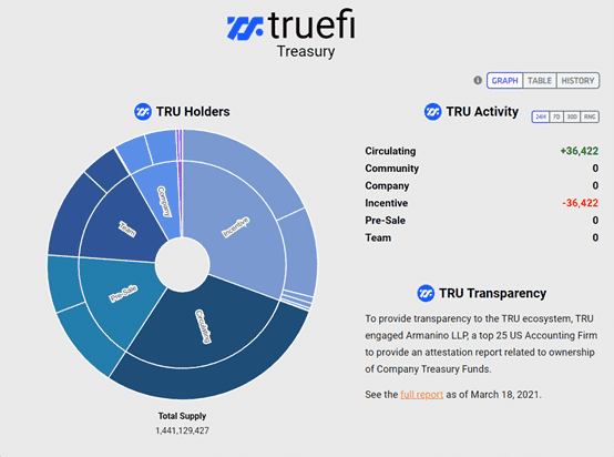 TrueFi CeDeFi: Is it Innovation or Simply HYPE??