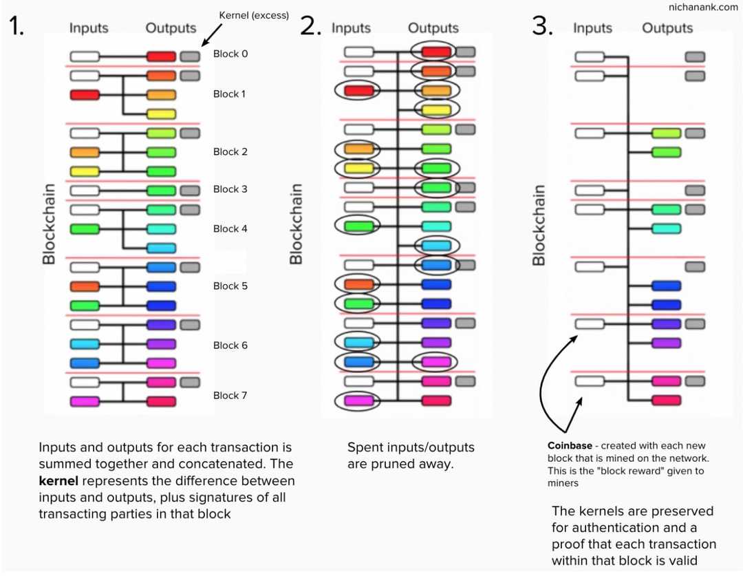 What is Mimblewimble, What Does it Do, and Why You should Care - Coin ...