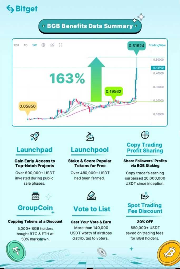Bitget Review 2025: Pros, Cons & Key Features