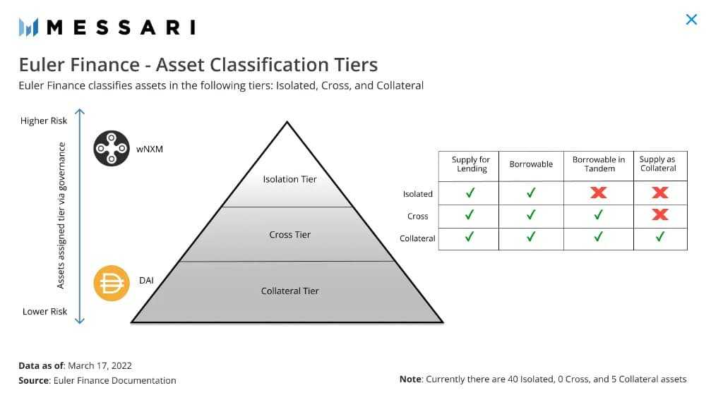 Euler Finance: Crypto Lending with less Volatility and Risk