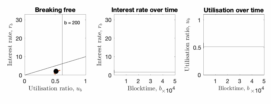 Euler Finance: Crypto Lending with less Volatility and Risk