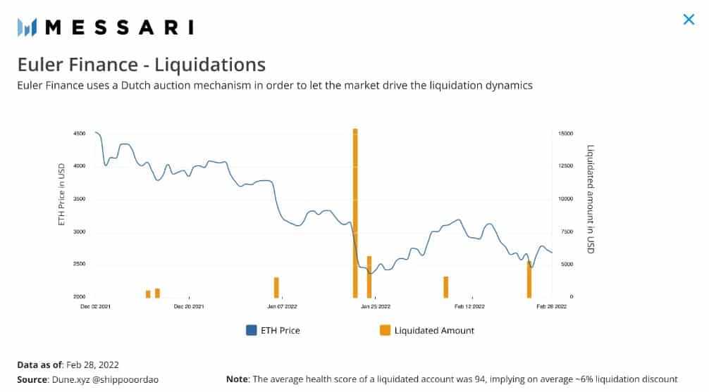 Euler Finance: Crypto Lending with less Volatility and Risk