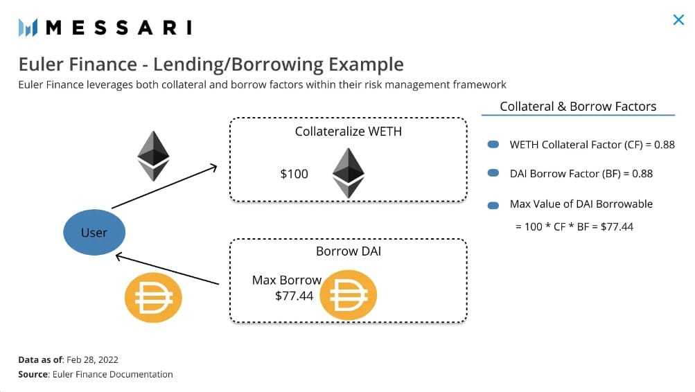 Euler Finance: Crypto Lending with less Volatility and Risk