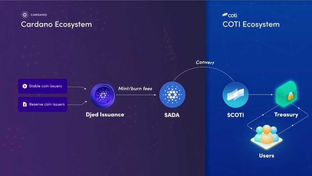 Top Cardano Projects in 2025: Best Cardano DApps