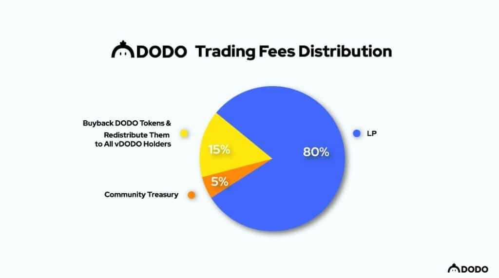 Dodo DEX Review 2025: Changing the DEX Landscape!
