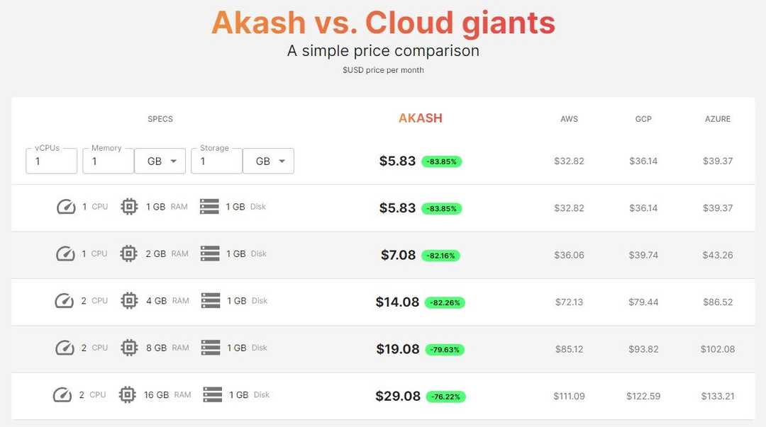Akash Network Review 2025: The Ultimate "Supercloud"?