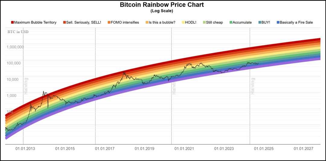 What is the Bitcoin Rainbow Chart and How It Works?