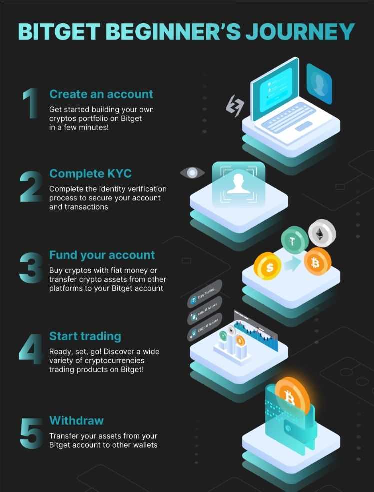 Bitget Trading Guide: Everything You Need to Know!