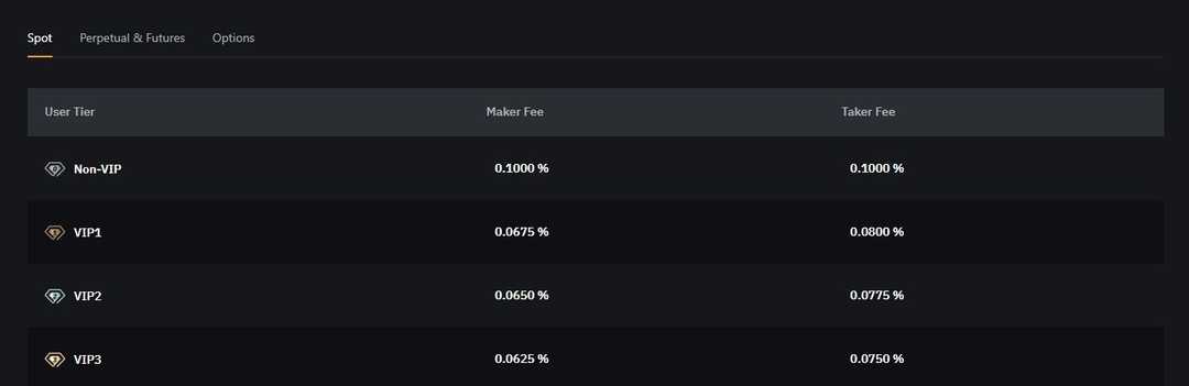 Bybit Review 2025: Features, Safety, Fees, Pros & Cons