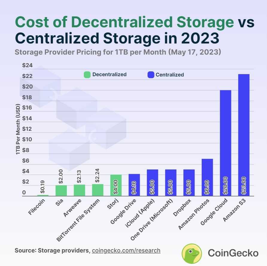 Decentralized Storage: Top 4 Storage Networks on Blockchain!