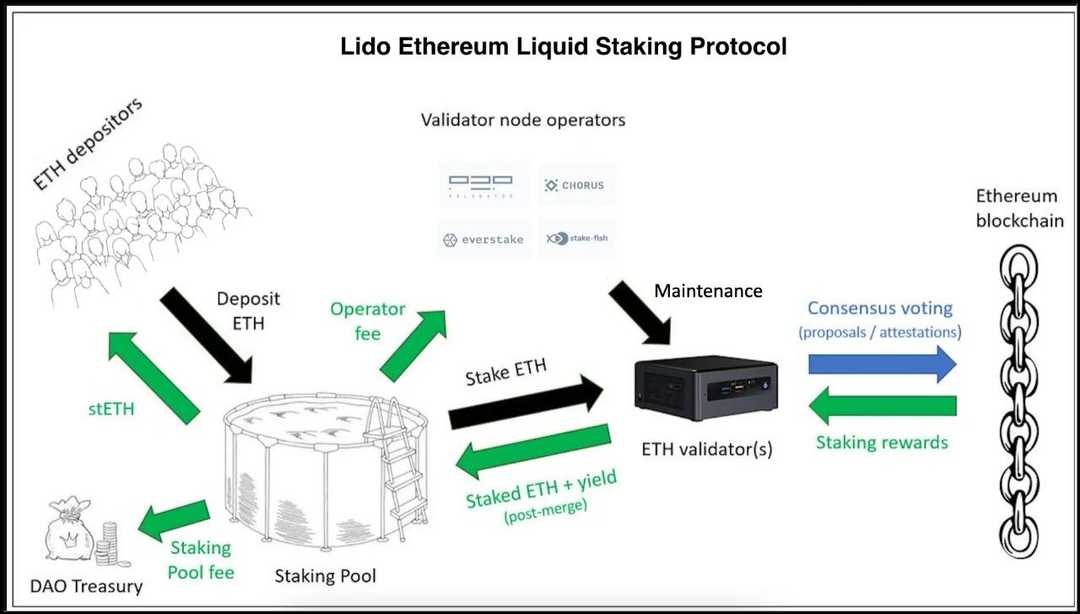 Lido Finance Review 2025: Largest ETH Liquid Staking Platform
