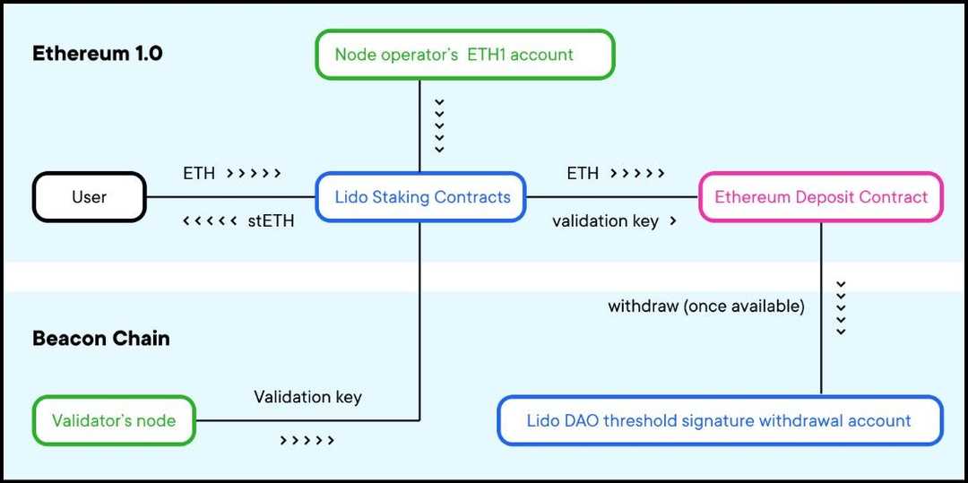 Lido Finance Review 2025: Largest ETH Liquid Staking Platform