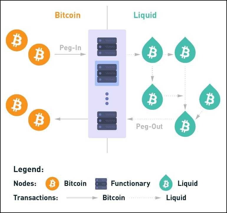 Bitcoin Layer-2: Building the Future of Bitcoin