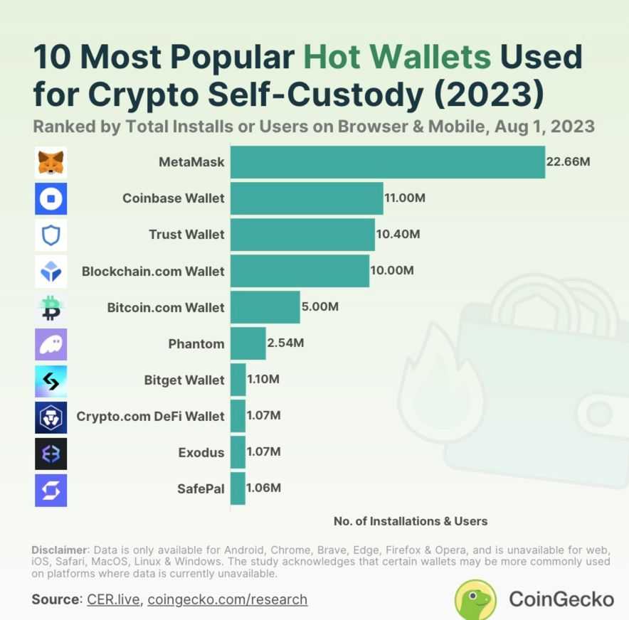 Types of Crypto Wallets: 5 Best for Coin Storage | Beginners Guide