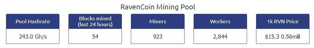 Ravencoin Pools: 5 Best Places to Mine RVN in 2025