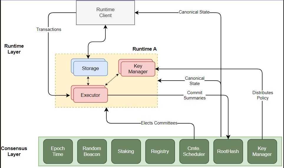 Oasis Network Review: Scalable, Private and Secure Blockchain!