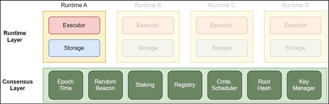 Oasis Network Review: Scalable, Private and Secure Blockchain!