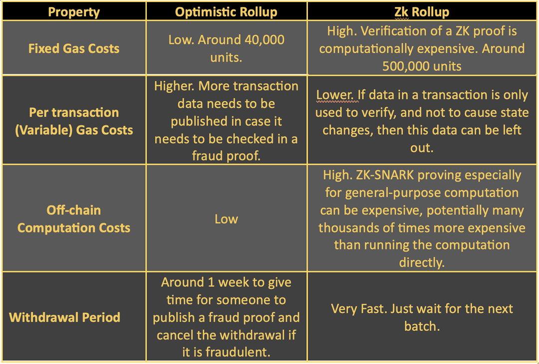 Wondering Which Layer 2 is Best? Our Analysis Breaks it Down!