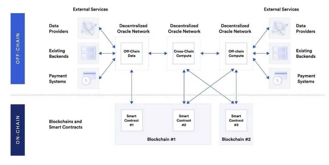 The Role Of Oracles In Defi: Unlock the Power of Smart Contracts!