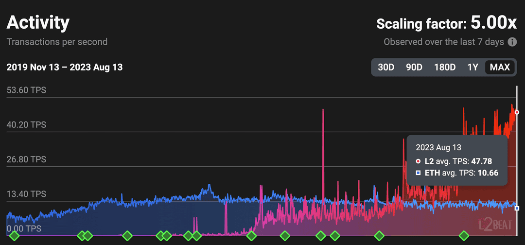 Wondering Which Layer 2 is Best? Our Analysis Breaks it Down!