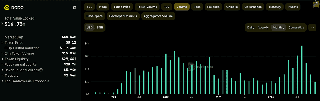 Dodo DEX Review 2025: Changing the DEX Landscape!