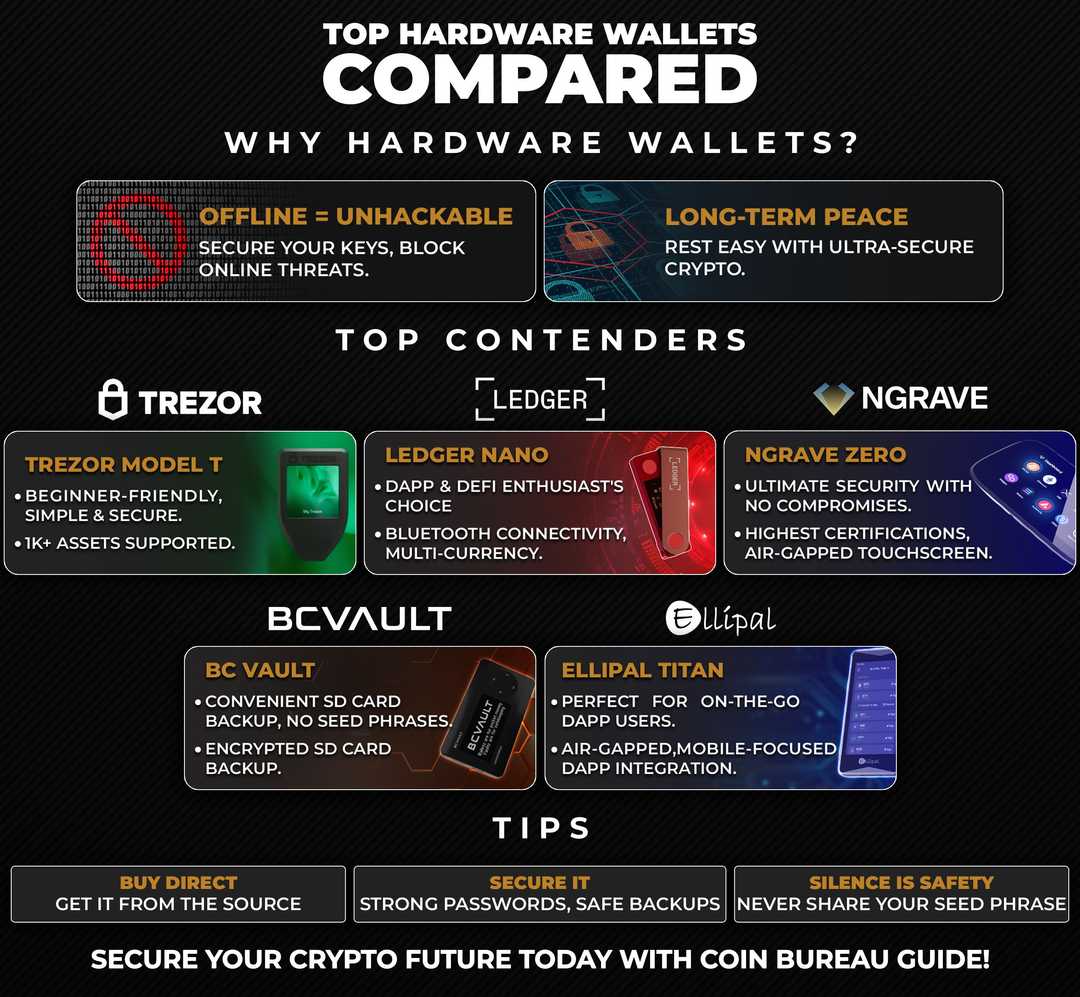BEST Crypto Hardware Wallets of 2025: Compare The Top 6 Crypto Wallets