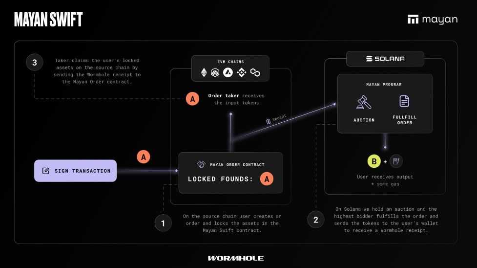 What Is Wormhole: Discover The Cross-Chain Infrastructure Powering Web3 Interoperability