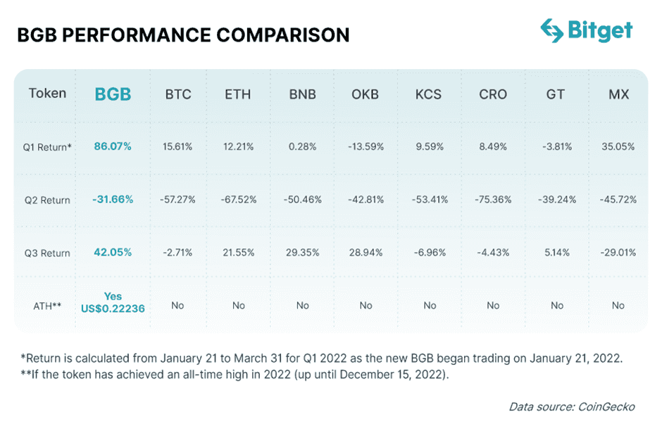 BGB Token: A Complete Guide to the Bitget Token