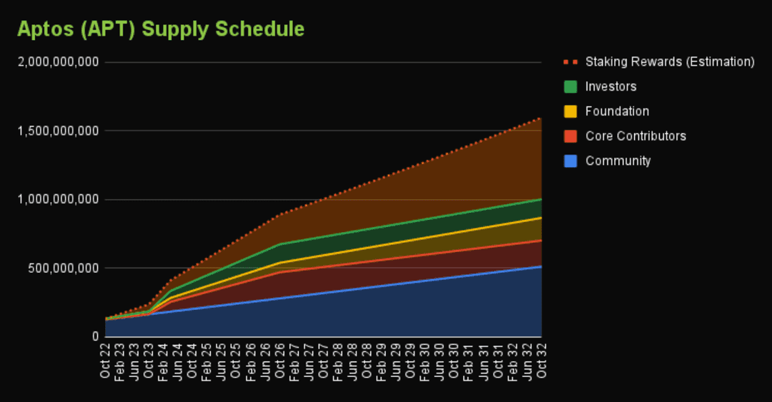 Aptos Review 2025: The Next Solana Killer?