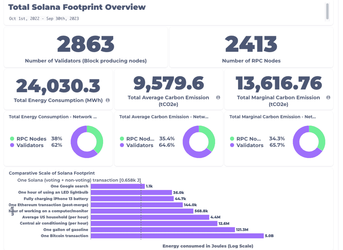 Solana Review: A Deep-Dive into Solana Blockchain