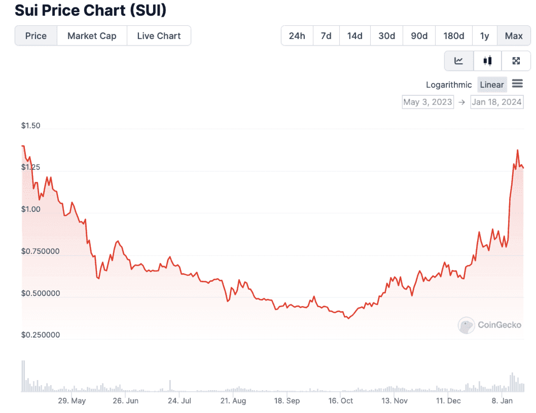 Sui Review 2024: Is Sui the Future of Blockchain?