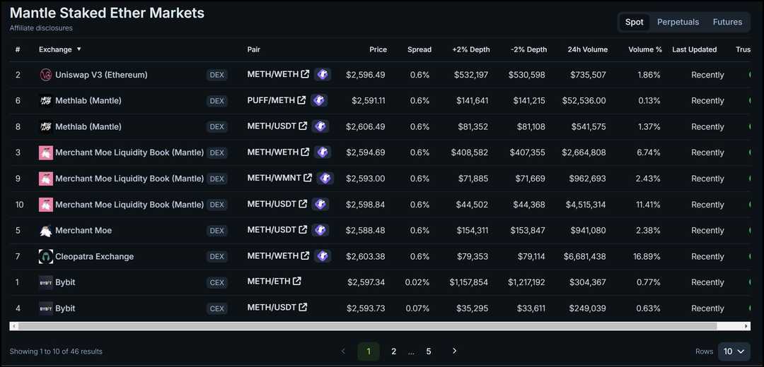 Mantle Network Review 2025: Top Ethereum Layer 2 Contender